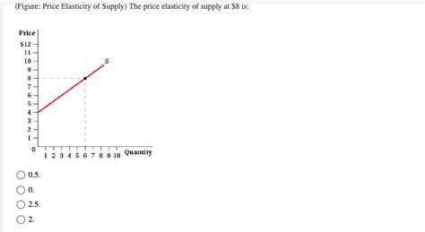 Solved Figure Price Elasticity Of Supply The Price Chegg Com