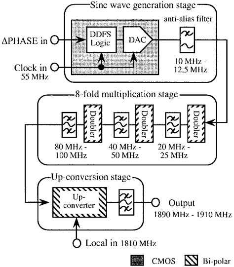 Microwave Ddfs Block Diagram Download Scientific Diagram