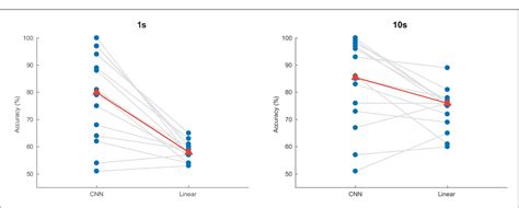 Table 2 From EEG Based Detection Of The Locus Of Auditory Attention With Convolutional Neural