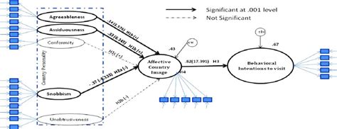 Hypothesized Model With Standardized Estimates The Percentage Of The Download Scientific