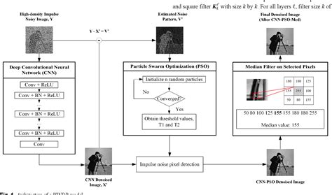 Figure 1 From High Density Impulse Noise Detection And Removal Using