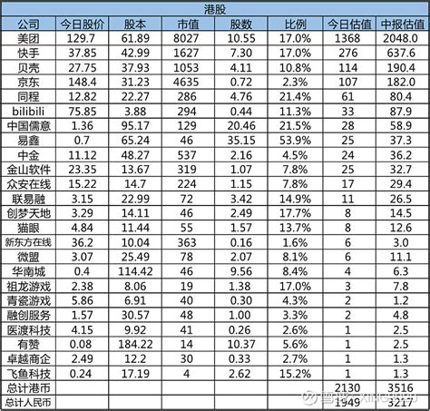 腾讯投资的上市公司名单及持股比例、估值一览【最新】 创作不易，求关注、点赞：）关于 腾讯 持有的股权投资投入成本和价值这个主题，前段时间写过