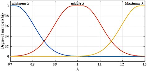 Fuzzy Membership Function For λ Download Scientific Diagram