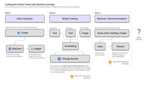 Victor Dibia Phd On Linkedin Chatgpt Tensorflow Machinelearning Datascience Kaggle