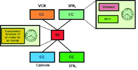 Bus Guardian Layout In Star Topology With Reduced Redundancy Download Scientific Diagram