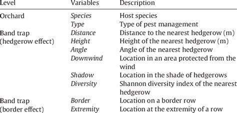 Description Of The Variables Included In The Models Download