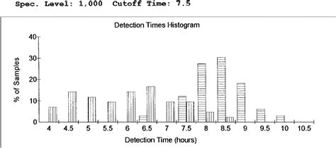 Histogram Analysis Of Escherichia Coli Count Data For Chicken Carcasses