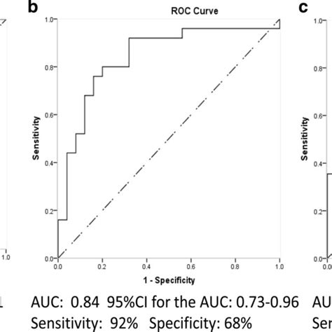 Receiver Operating Characteristic Roc Analysis Of Salivary Biomarker Download Scientific