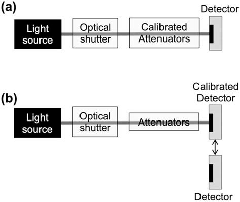 Schematic Diagram Of Linearity Measurement System With The Calibrated