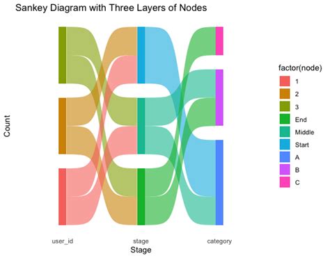 Ggsankey 関数を使ったサンキーダイアグラム作成