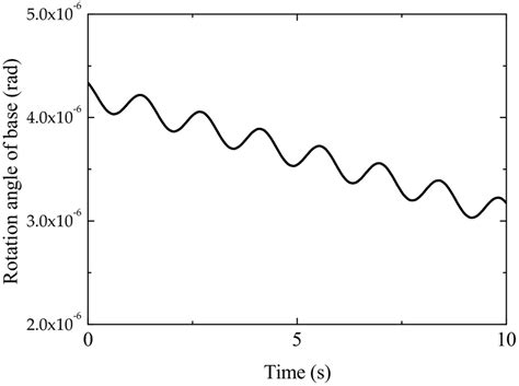 Rotation Angle Of The Base In The Trajectory Tracking Stage Download Scientific Diagram