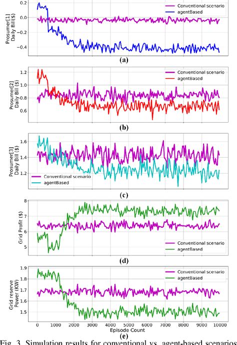 Figure 3 From A Multi Agent Deep Reinforcement Learning Approach For A Distributed Energy
