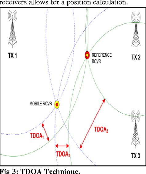 figure 1 from tdoa computation using multicarrier modulation for sensor