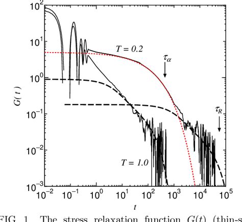 Figure 1 From Dynamics And Rheology Of A Supercooled Polymer Melt Semantic Scholar