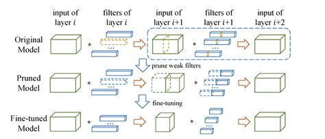模型剪枝 学习笔记 腾讯云开发者社区 腾讯云