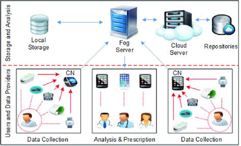Data Aggregation In Smart Healthcare Devices Download Scientific Diagram