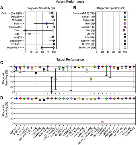 A Robust Highly Multiplexed Mass Spectrometry Assay To Identify Sars Cov 2 Variants Pmc