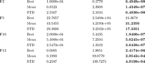 Sensitivity Analysis On Operators Defined In Gtbo Function No