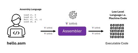 Introduction To Computer Programming Languages
