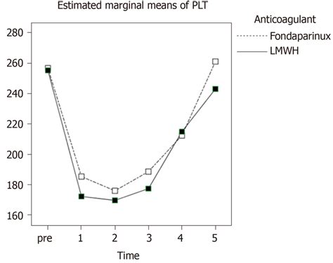 Comparison Of Platelet Counts Fluctuation Between Low Molecular Weight