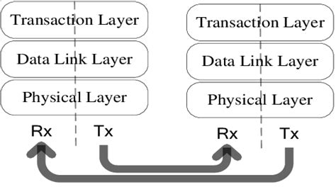 Three Layers Of PCI Express Protocol Download Scientific Diagram