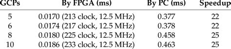 The FPGA Based Computational Time Under Different Numbers Of GCPS