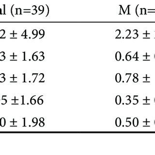 Sex Differences In PTSD Checklist For DSM V Scores Download Table