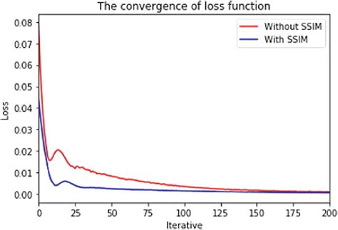 The Curves Of Loss Function With Andor Without The Term Of Structural Download Scientific