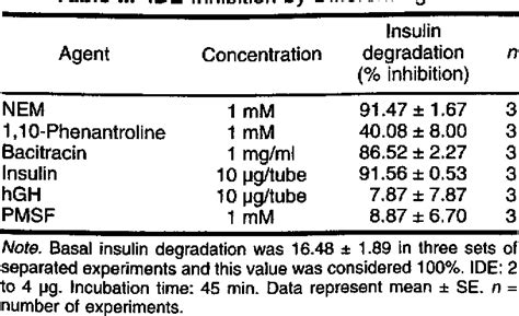 Figure 1 From Atp Inhibits Insulin Degrading Enzyme Activity 1