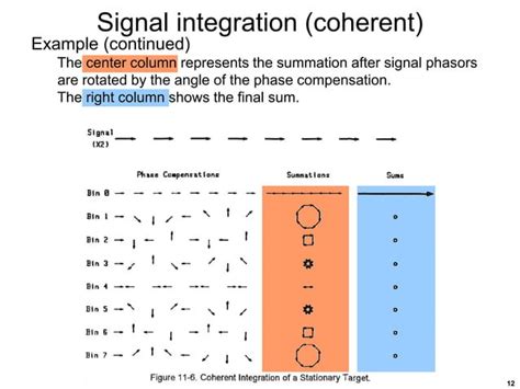 Radar Signal Processing With Introduction And Examples Ppt