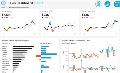 Datavisualization Tableau Businessanalytics Salesperformance
