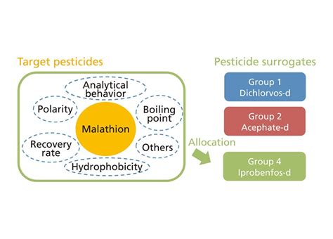 GC MS Residual Pesticides Database SHIMADZU Shimadzu Corporation