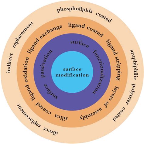 The Surface Modification Methods Of Ucnps Download Scientific Diagram