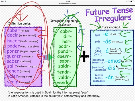 Future Irregular Verbs Spanish 3 Language Spanish Spanish Grammar