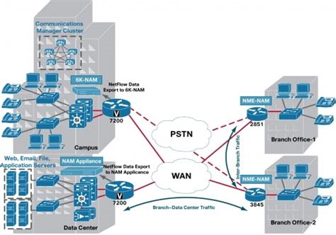 Cisco Branch Routers Series Network Analysis Module 4 1 Cisco