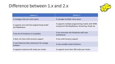 basic hadoop architecture v1 vs v2 pptx programming languages