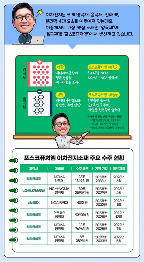 포스코그룹 7대 사업 속으로 ② 이차전지소재 포스코그룹 뉴스룸