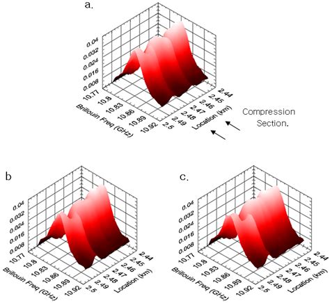 Typical Results On Strain Measurements From Botda Download Scientific Diagram