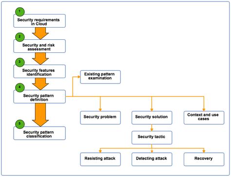 Computers Free Full Text Security Pattern For Cloud Saas From System And Data Security To