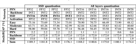Optimisation Of The Pointpillars Network For 3d Object Detection In Point Clouds