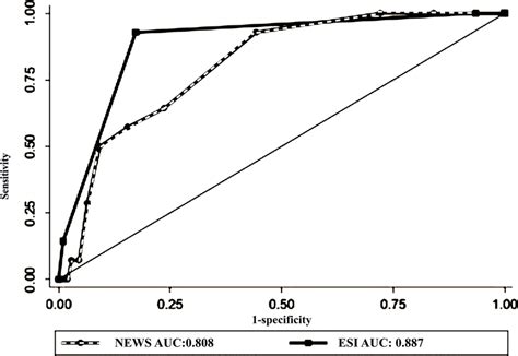 The Receiver Operating Characteristic Curve For Predicting Icu