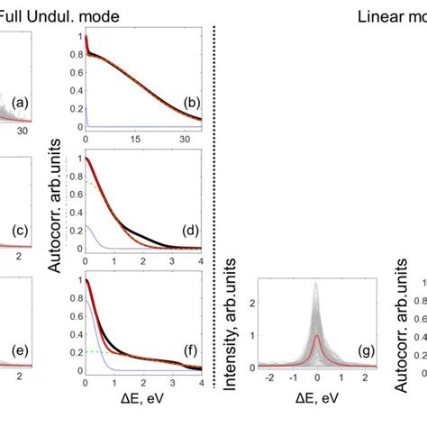 Figure S3 A E I Spectral Distribution Of 200 Pulses Grey Lines