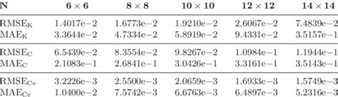 Root Mean Square Errors Rmse And Absolute Maximum Errors Mae For