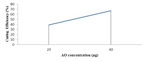 B Graphical Representation Of Plasmid Curing By Chemical Method