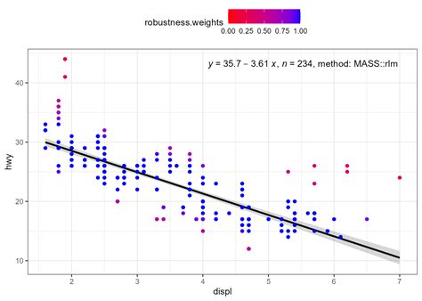 Custom Polynomial Models • Ggpmisc
