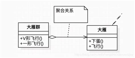 uml入门 uml 菱形 箭头 是什么关系 csdn博客