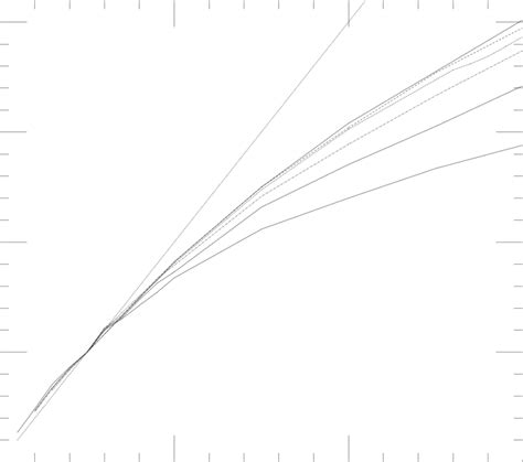 speedup normalized to 5 processors of the conjugate gradient solver on