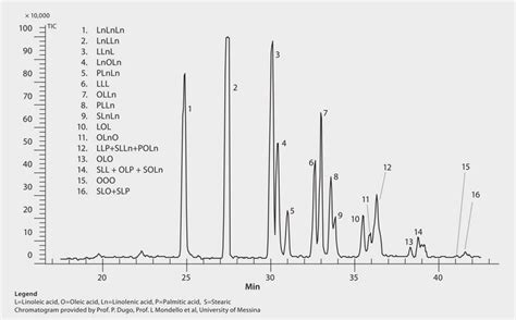 Hplc Analysis Of Triacylglycerols In Sacha Inchi Oil On Ascentis