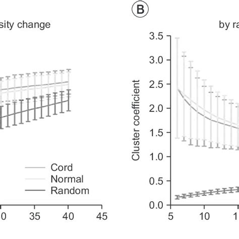 Results Of Clustering Coefficient A And Clustering Coefficient Scaled Download Scientific