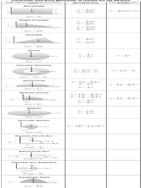 Area Moment Of Inertia Common Shapes Pdf